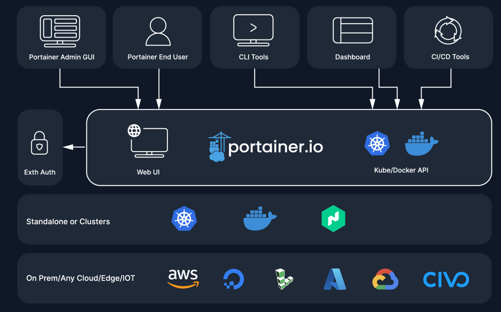 Use Portainer in a Homelab with Github - jameskilbycouk